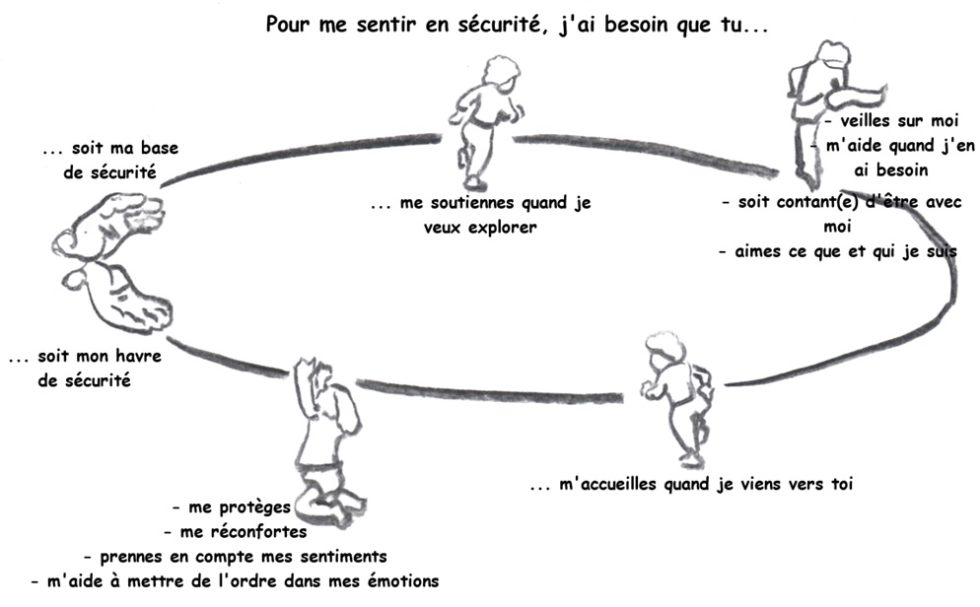 Théorie de l’attachement et autonomie des enfants Théorie de l’attachement et autonomie des enfants